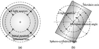 Measurement system of the refractive power of spherical and sphero ...