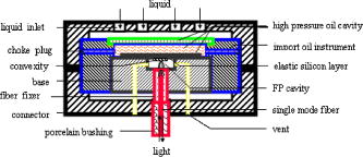 Asymmetric Fabry–Pérot fiber-optic pressure sensor for liquid-level ...