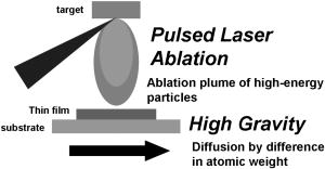 High-gravity-assisted pulsed laser ablation system for the fabrication ...