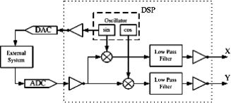 Tandem demodulation lock-in amplifier based on digital signal processor ...