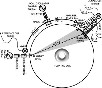 Multichannel microwave interferometer for the levitated dipole ...