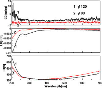 High performance diffuse reflectance circular dichroism ...