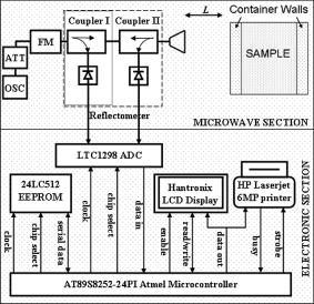 A microcontroller-based microwave free-space measurement system for ...