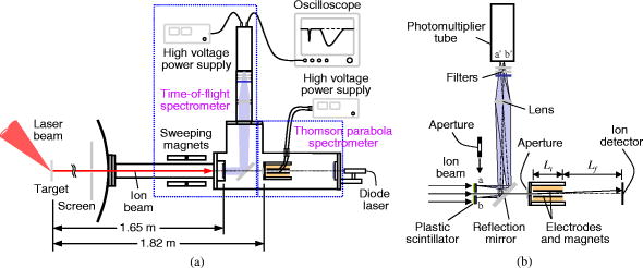 Ion spectrometer composed of time-of-flight and Thomson parabola ...