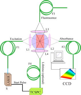 A versatile fiber-optic coupled system for sensitive optical ...