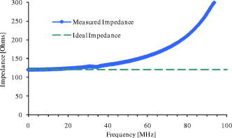 Magnetic field probes for use in radio frequency plasma | Review of ...
