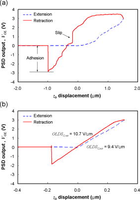 Accurate noncontact calibration of colloidal probe sensitivities in ...