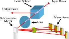 High-repetition-rate optical delay line using a micromirror array and ...
