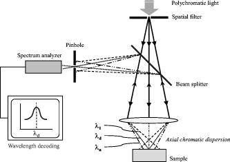 Three-dimensional surface profile measurement using a beam scanning ...
