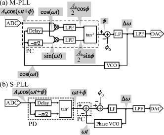 Wideband digital frequency detector with subtraction-based phase ...