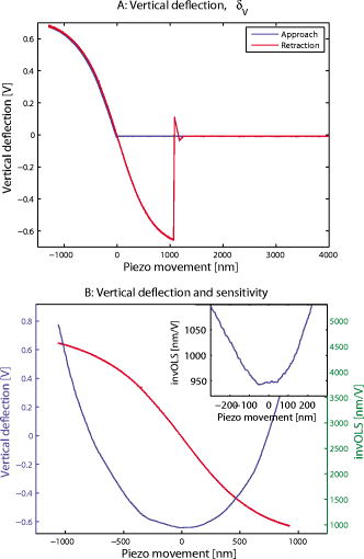 How to measure forces with atomic force microscopy without significant ...