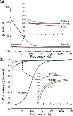Note: Characterization of electrode materials for dielectric ...