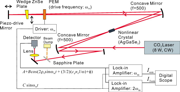 Development of CO2 laser dispersion interferometer with photoelastic ...