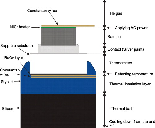 AC measurement of heat capacity and magnetocaloric effect for pulsed ...