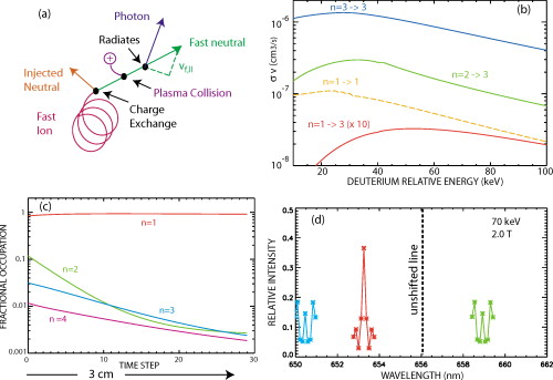 Fast-ion Dα measurements of the fast-ion distribution (invited)a ...