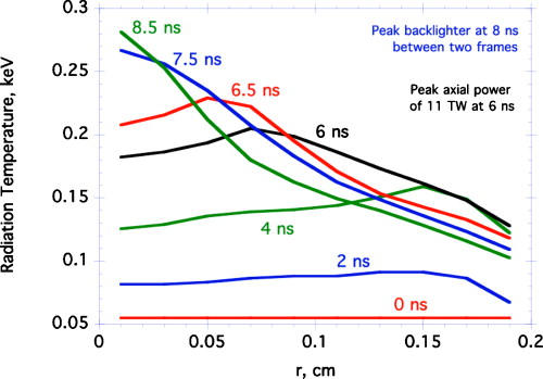 Design of dynamic Hohlraum opacity samples to increase measured sample ...