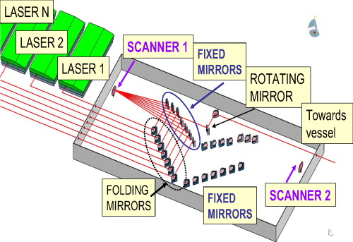 Laser beam combiner for Thomson scattering core LIDARa) | Review of ...
