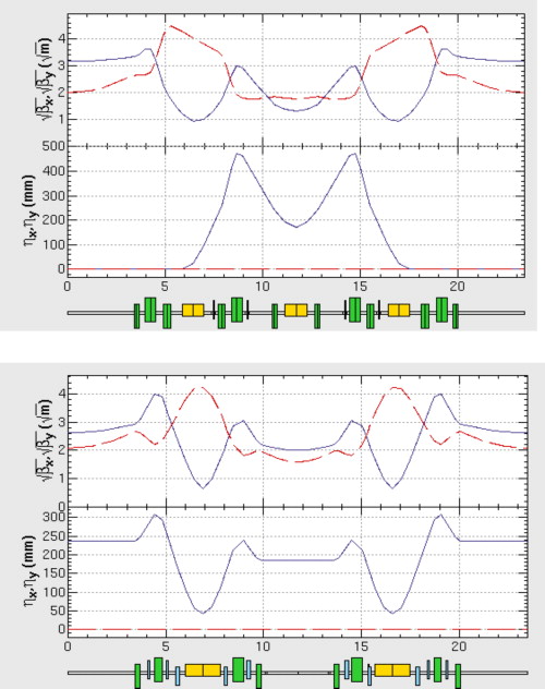 A double bend achromat lattice for the Pohang Light Source to reduce ...