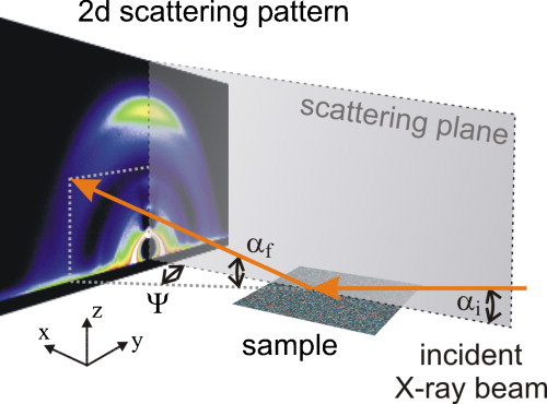 Grazing incidence wide angle x-ray scattering at the wiggler beamline ...