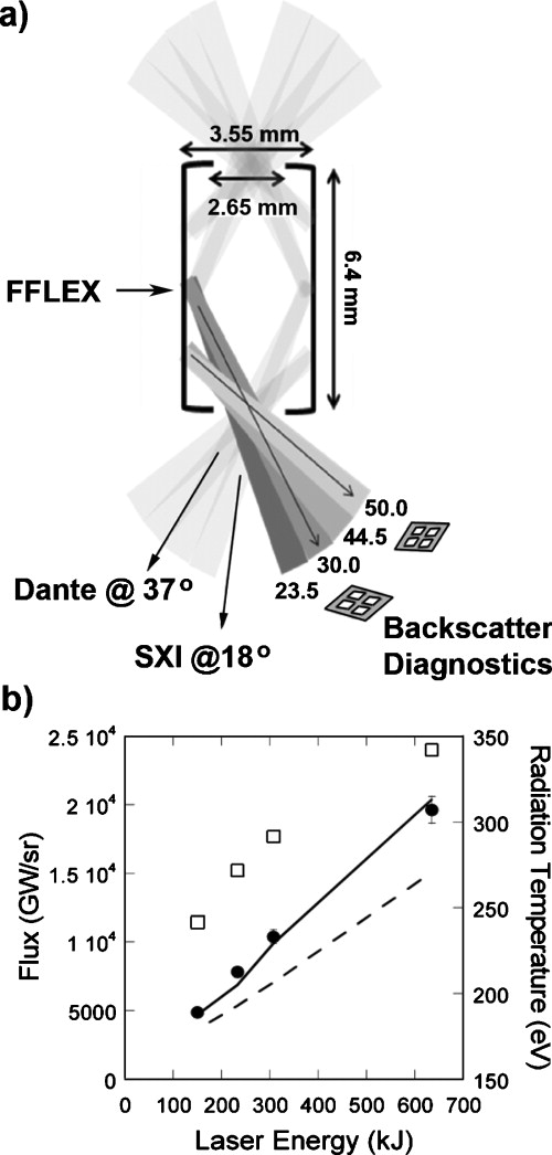 The first measurements of soft x-ray flux from ignition scale Hohlraums ...