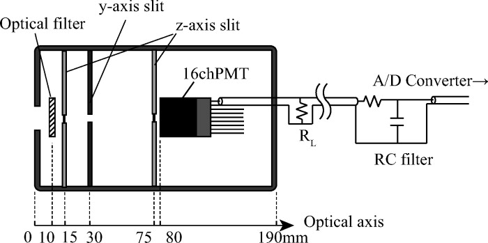 Development of a compact tomography camera system using a multianode ...