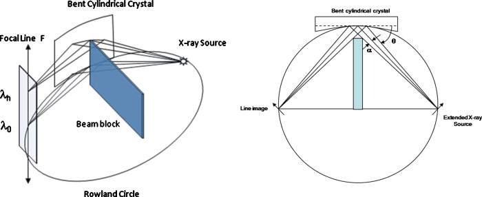 Optimizing the operation of a high resolution vertical Johann ...