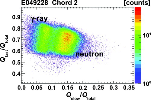 Fast neutron-gamma discrimination on neutron emission profile measurement on JT-60Ua) | Review ...