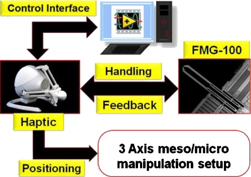 Haptic controlled three-axis MEMS gripper system | Review of Scientific Instruments | AIP Publishing