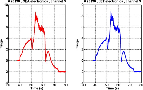 Analysis and improvements of fringe jump corrections by electronics on the JET tokamak far ...