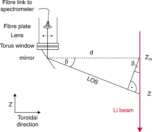Upgrade of the lithium beam diagnostic at JETa) | Review of Scientific ...