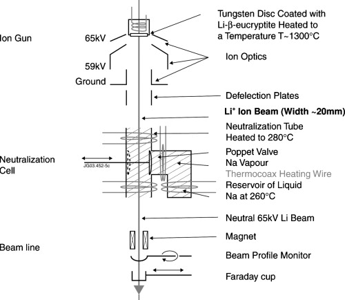 Characterization of the Li beam probe with a beam profile monitor on ...