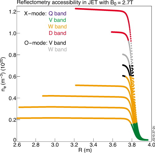 Multiband reflectometry system for density profile measurement with ...