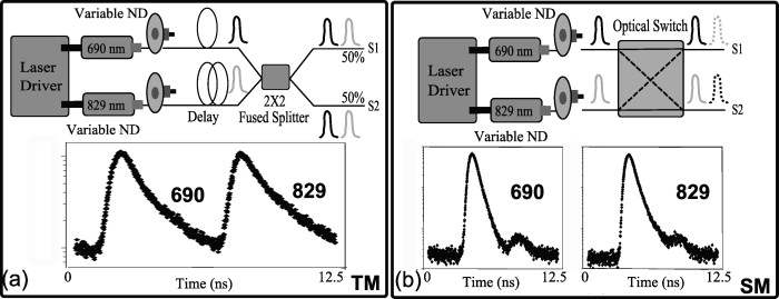 A compact time-resolved system for near infrared spectroscopy based on ...