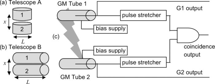 Compact cosmic ray detector for unattended atmospheric ionization ...