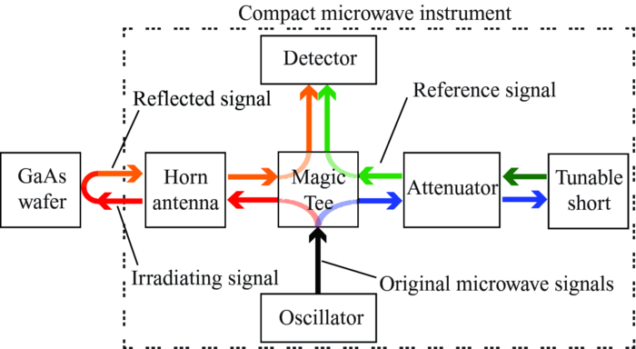 Nondestructive measurement and high-precision evaluation of the ...