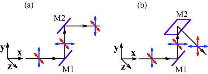 A twisted periscope arrangement for transporting elliptically polarized ...