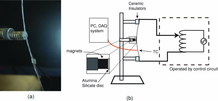 Curie point, susceptibility, and temperature measurements of rapidly ...