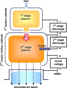 Broad-beam high-current dc ion source based on a two-stage glow ...