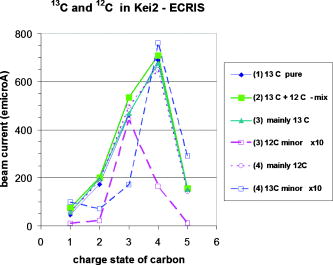 Isotopic anomaly for carbon ions in an electron cyclotron resonance ion ...