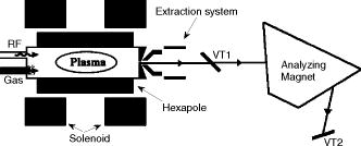 Study of ion beam extraction and transport from an electron cyclotron ...