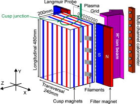 3D modeling of the electron energy distribution function in negative hydrogen ion sourcesa ...