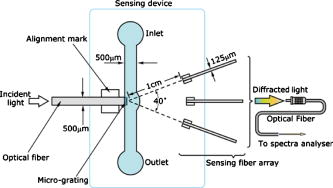 Microfluidic refractometer with integrated optical fibers and end-facet ...