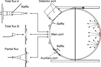 Multifunctional integrating sphere setup for luminous flux measurements ...