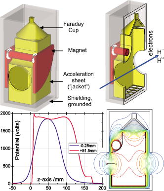 Diagnostic experiments at a 3 MeV test stand at Rutherford Appleton ...