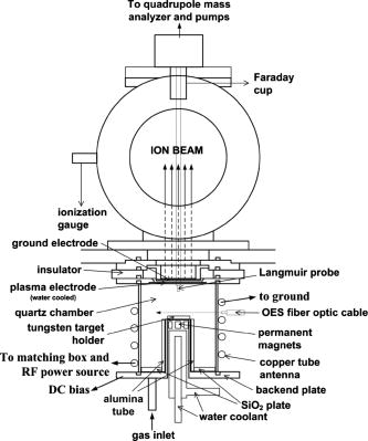 Gallium ion extraction from a plasma sputter-type ion sourcea) | Review ...
