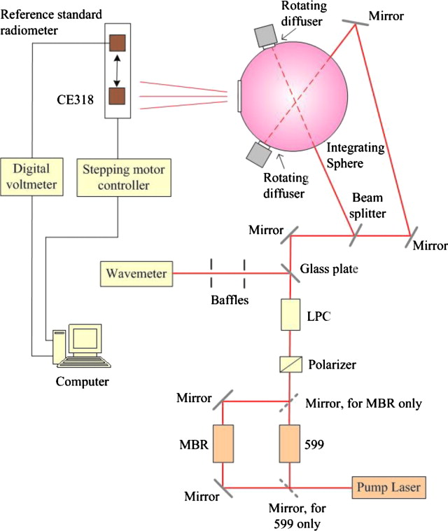 Absolute spectral radiance responsivity calibration of sun photometers ...