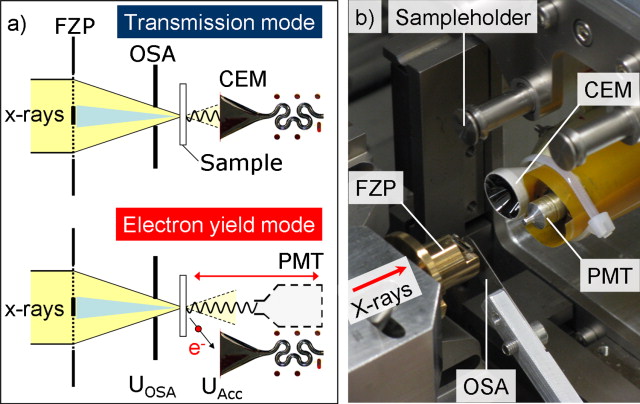 Surface sensitivity in scanning transmission x-ray microspectroscopy ...