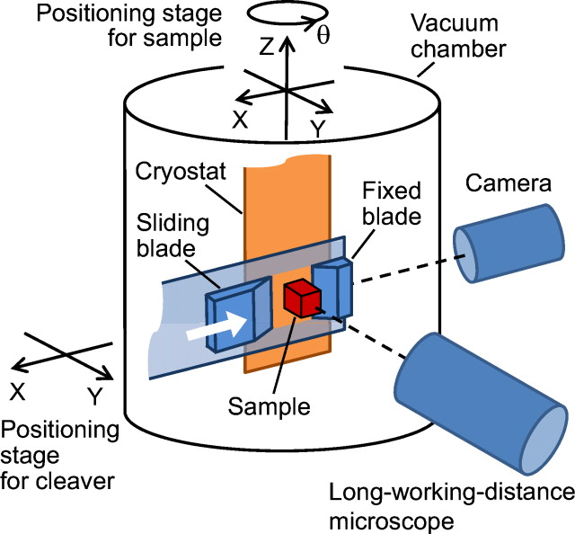 Ultrahigh-vacuum cleaving system for sub-100-μm crystals | Review of ...