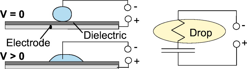Characterization of electrowetting processes through force measurements ...