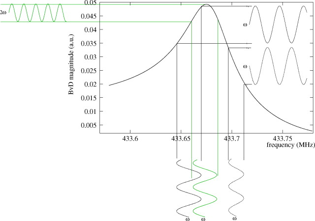 Note: A frequency modulated wireless interrogation system exploiting ...